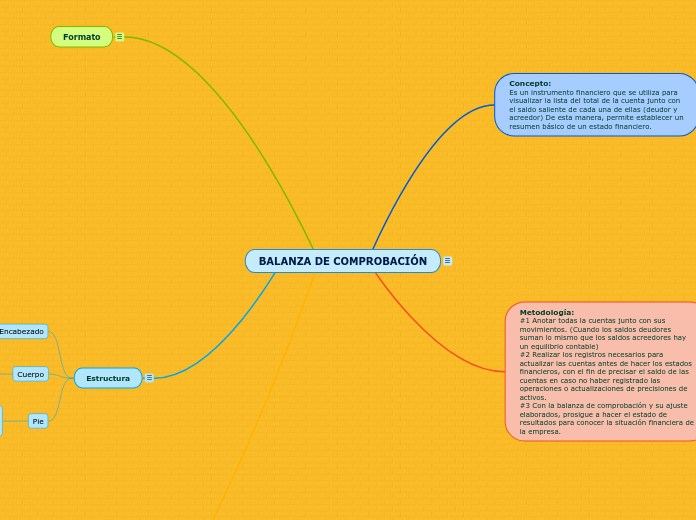 BALANZA DE COMPROBACIÓN - Mind Map